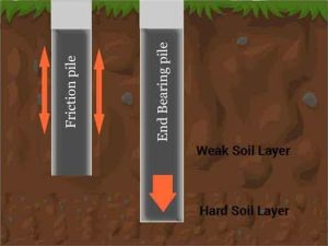 Friction Piles | For Design Old to Modern Foundation
