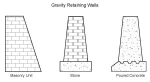 Types of Retaining Walls: Exploring Varieties and Their Applications